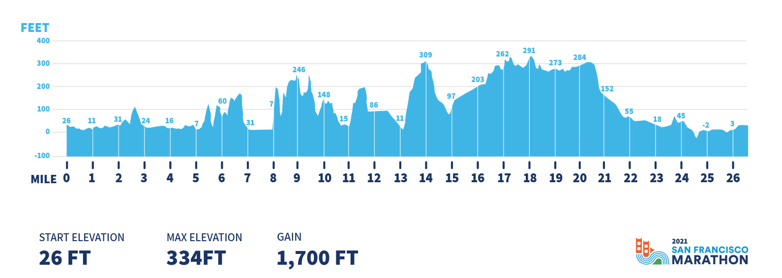 Full Marathon - The San Francisco Marathon